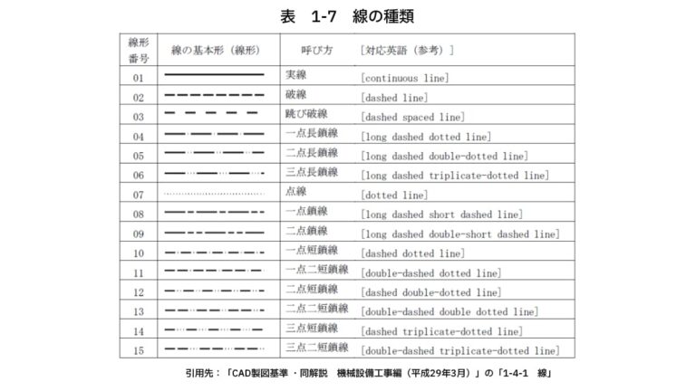 はじめての設計：「JIS B 0001：2019 機械製図」から寸法記入の原則 | 実験とCAEとはかせ工房