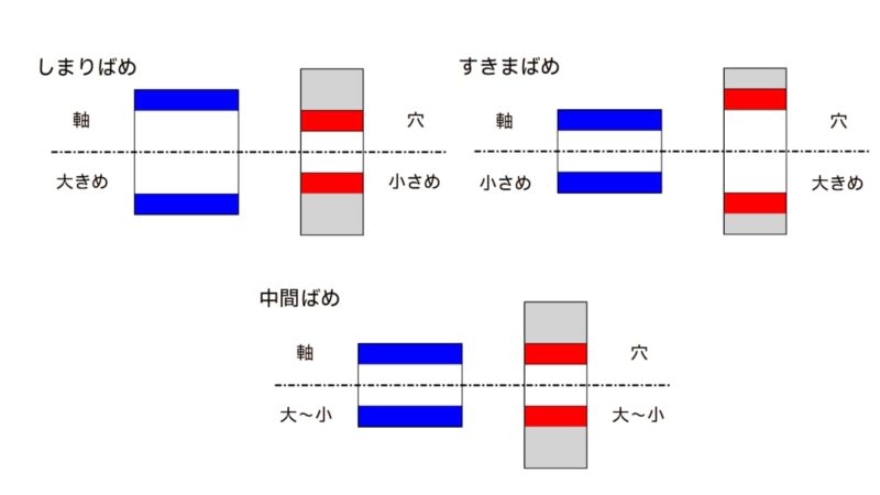 はじめての設計：「JIS B 0001：2019 機械製図」から寸法記入の原則 | 実験とCAEとはかせ工房